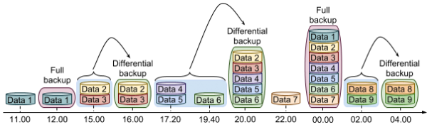 SQL Differential Backup – SQLBackupAndFTP's blog